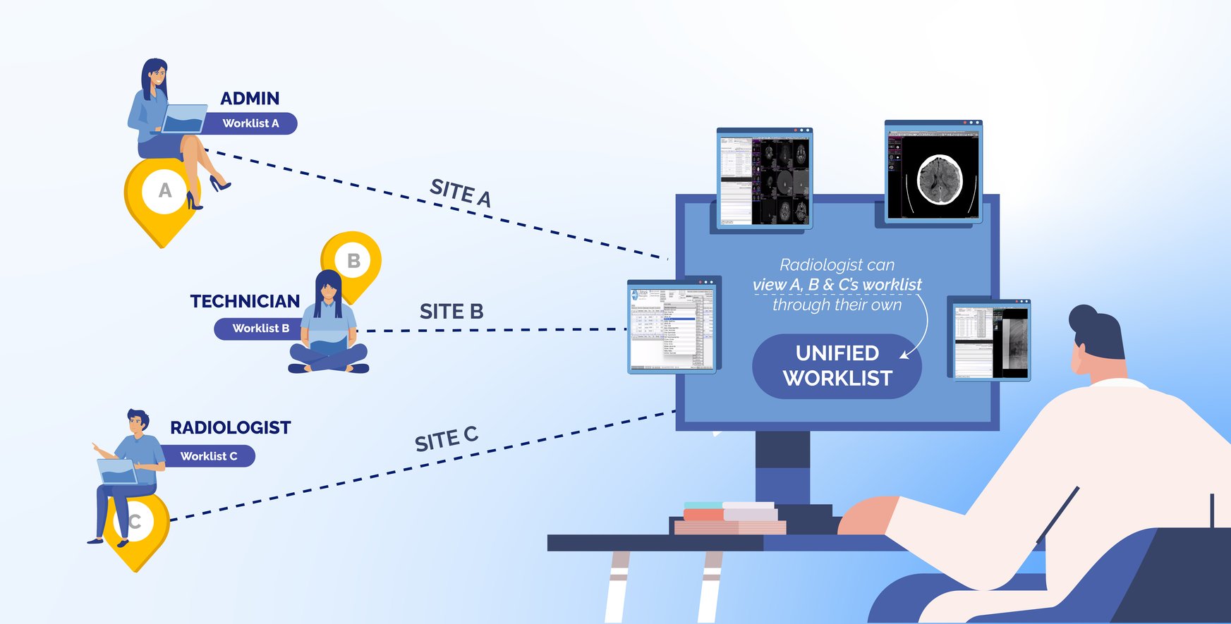 Streamlining Radiology Workflow: The Power of Unified Worklists